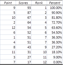 rank-percentile-data-analysis | Real Statistics Using Excel
