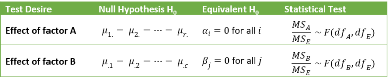 Two-way ANOVA w/o Replication | Real Statistics Using Excel Two-way ANOVA w/o Replication | Real Statistics Using Excel