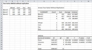 Two-way ANOVA w/o Replication | Real Statistics Using Excel