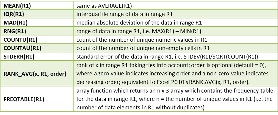 basic-statistics-functions-excel | Real Statistics Using Excel basic-statistics-functions-excel | Real Statistics Using Excel