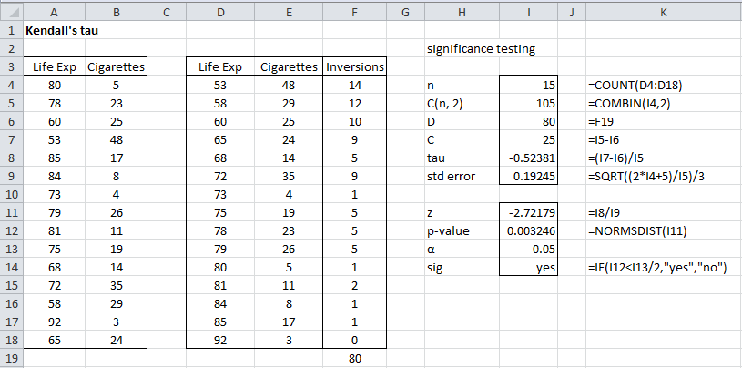 kendall’s-tau-hypothesis-testing | Real Statistics Using Excel
