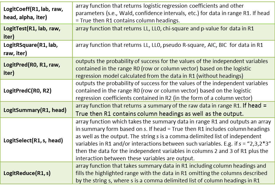 logistic-regression-functions-list | Real Statistics Using Excel logistic-regression-functions-list | Real Statistics Using Excel