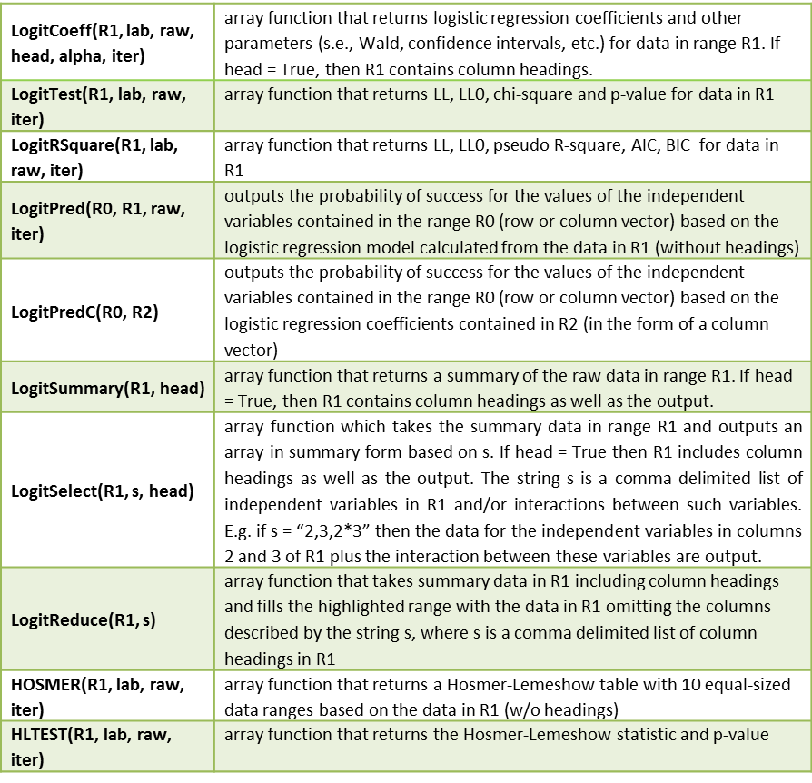 logistic-regression-stats-functions | Real Statistics Using Excel logistic-regression-stats-functions | Real Statistics Using Excel