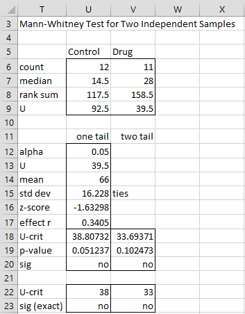 mann-whitney-tool-ties | Real Statistics Using Excel