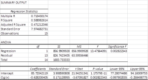 Test regression slope | Real Statistics Using Excel