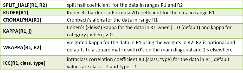 Reliability Statistics Functions List Real Statistics Using Excel