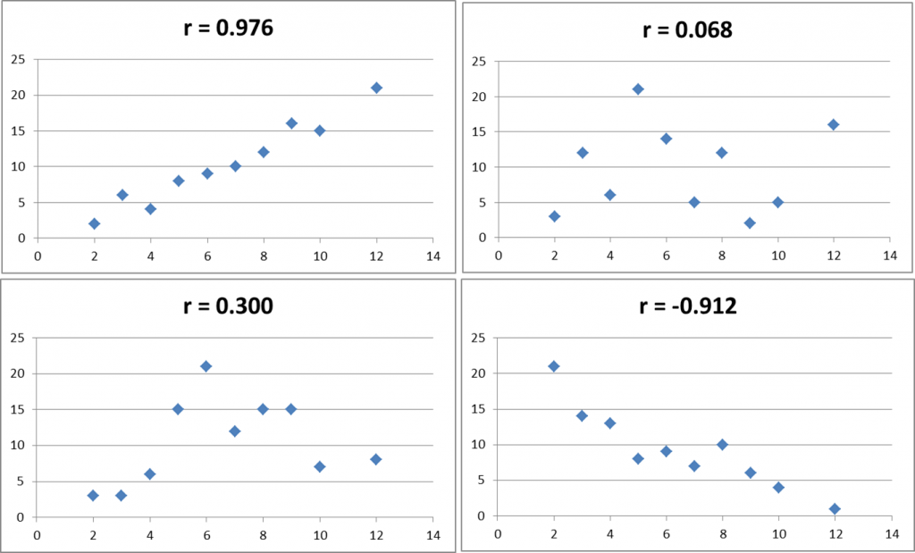 Scatter Diagrams | Real Statistics Using Excel