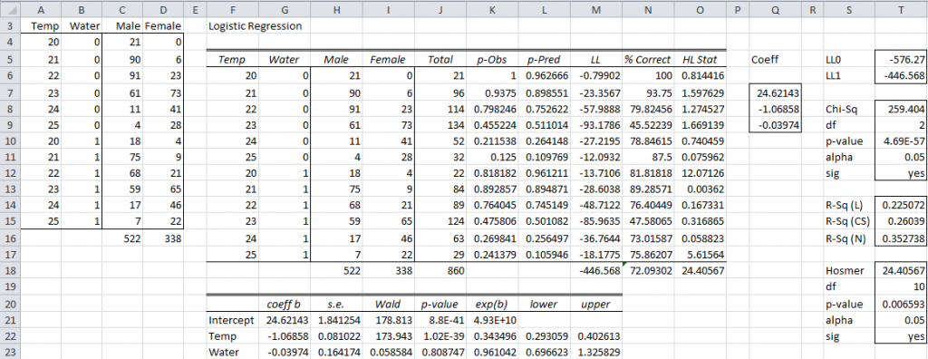 logistic-regression-data-analysis | Real Statistics Using Excel