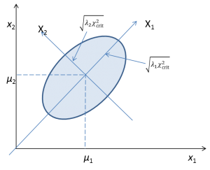 confidence-ellipse | Real Statistics Using Excel