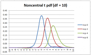 Noncentral t Distribution | Real Statistics Using Excel