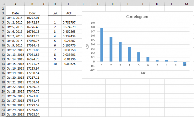 Autocorrelation Function | Real Statistics Using Excel