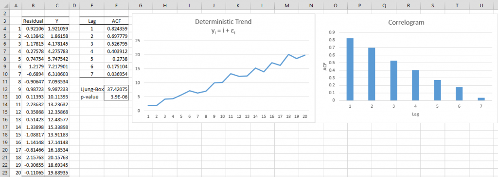 Deterministic Trend | Real Statistics Using Excel