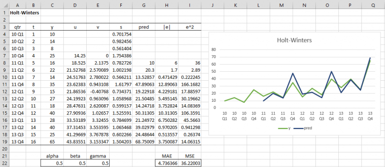 Holt-Winters Multiplicative | Real Statistics Using Excel
