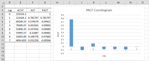 Partial Autocorrelation (PACF) | Real Statistics Using Excel