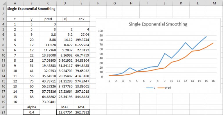 Simple Exponential Smoothing | Real Statistics Using Excel