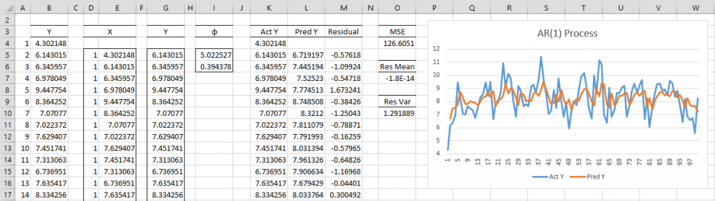 AR coefficients via regression | Real Statistics Using Excel