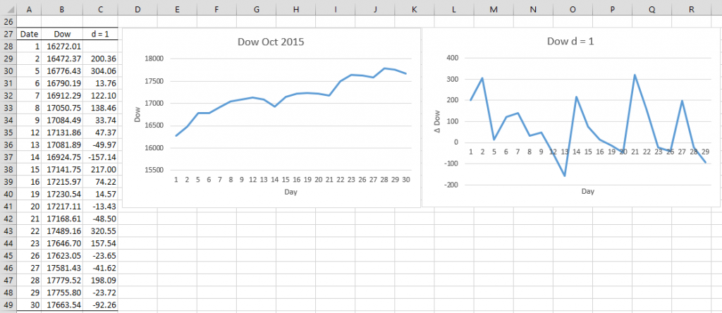 Arima Differencing Real Statistics Using Excel