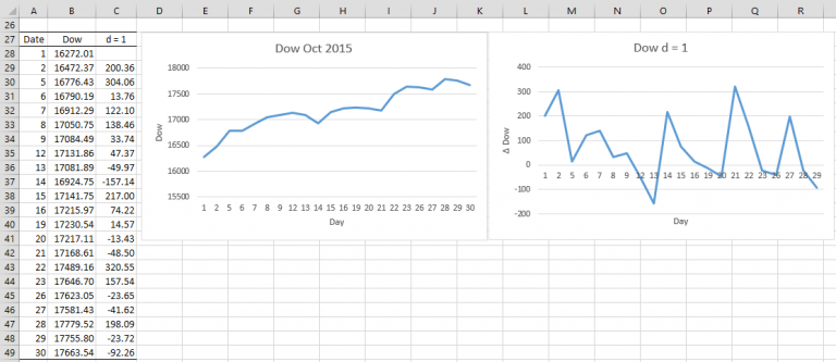 ARIMA Differencing | Real Statistics Using Excel ARIMA Differencing | Real Statistics Using Excel