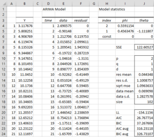 ARIMA Model Coefficients | Real Statistics Using Excel