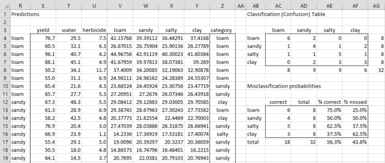 Classification Table (LDA) | Real Statistics Using Excel