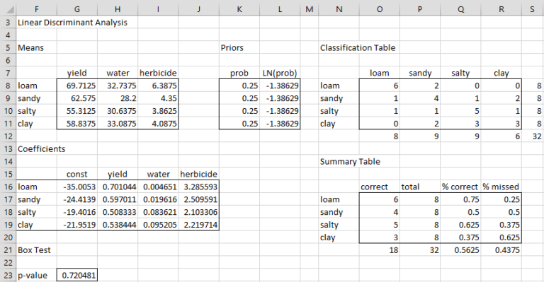 Discriminant Analysis Tools | Real Statistics Using Excel