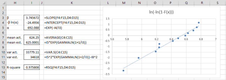 Fit Weibull via Regression | Real Statistics Using Excel