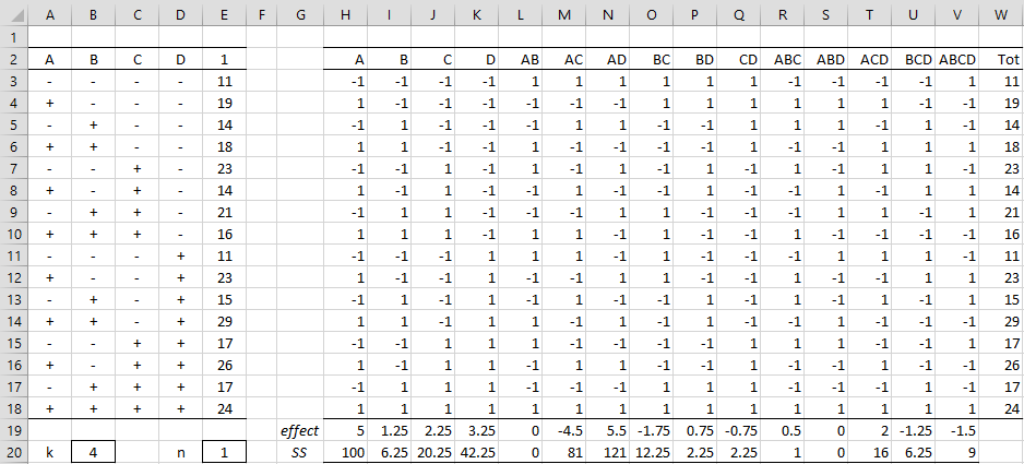 2^k Design w/o Replications | Real Statistics Using Excel