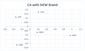 Supplementary CA Profiles | Real Statistics Using Excel