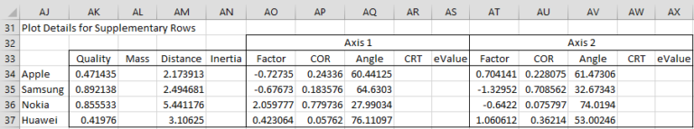 Supplementary CA Profiles | Real Statistics Using Excel