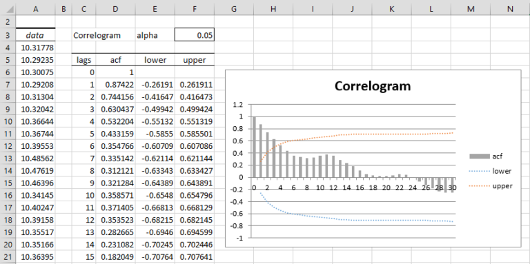 Correlogram | Real Statistics Using Excel