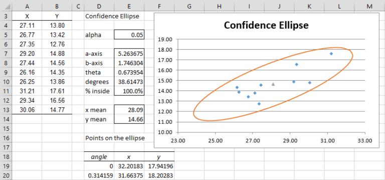 Confidence Ellipse Tool | Real Statistics Using Excel