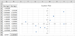 scatter-chart-autocorrelation | Real Statistics Using Excel