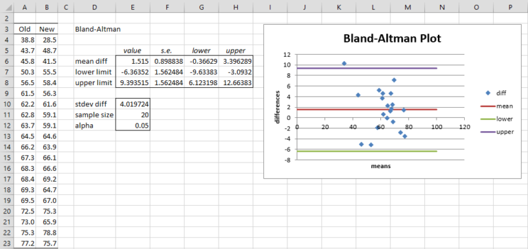Real Statistics Bland-Altman | Real Statistics Using Excel