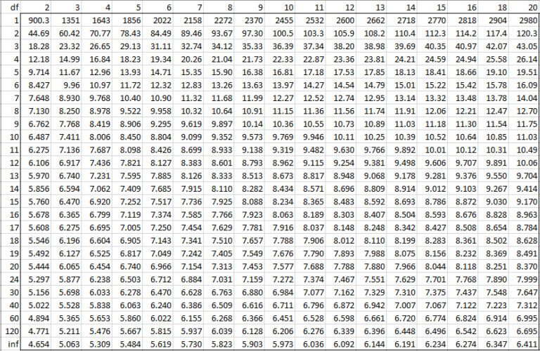 Studentized Range q Table | Real Statistics Using Excel