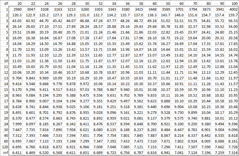 Studentized Range q Table | Real Statistics Using Excel
