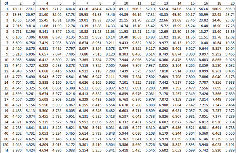Studentized Range q Table | Real Statistics Using Excel