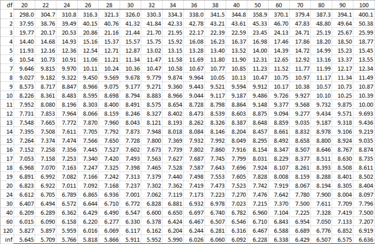 Studentized Range q Table | Real Statistics Using Excel