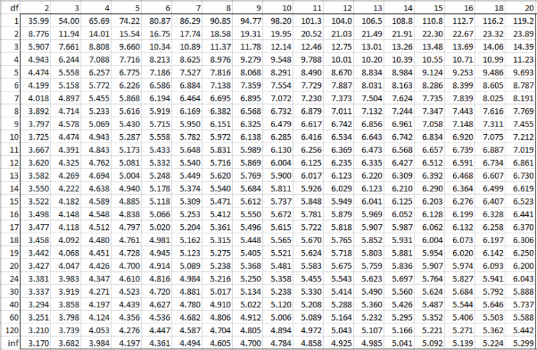 Studentized Range q Table | Real Statistics Using Excel