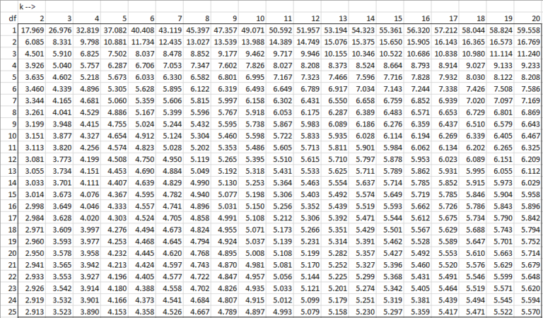 Studentized Range q Table | Real Statistics Using Excel