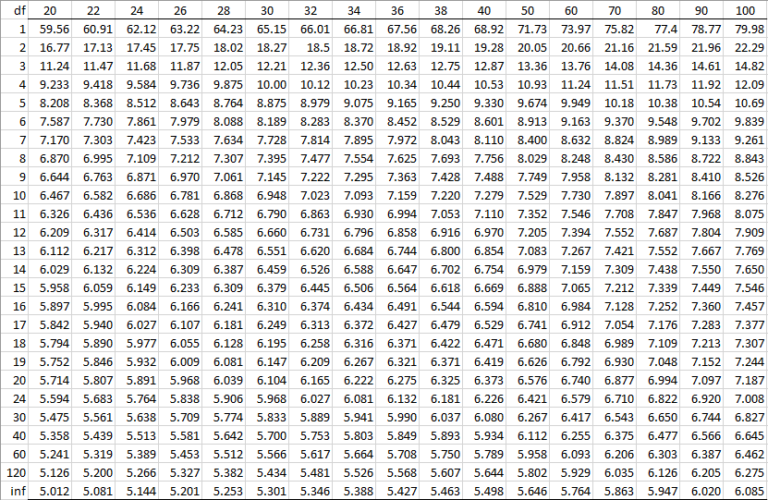 Studentized Range q Table | Real Statistics Using Excel