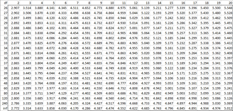 Studentized Range q Table | Real Statistics Using Excel