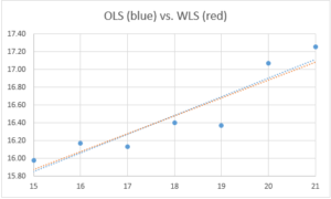 Weighted Regression Basics | Real Statistics Using Excel