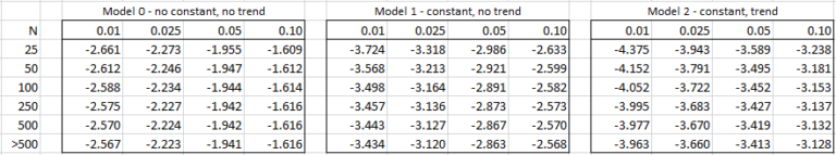 Augmented Dickey-Fuller Table | Real Statistics Using Excel