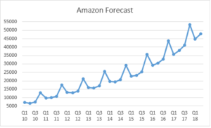 SARIMA Forecast Example | Real Statistics Using Excel
