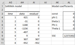 SARIMA Model Example | Real Statistics Using Excel