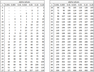 Wilcoxon Signed-Ranks Table | Real Statistics Using Excel