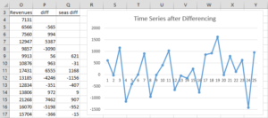 SARIMA Model Example | Real Statistics Using Excel