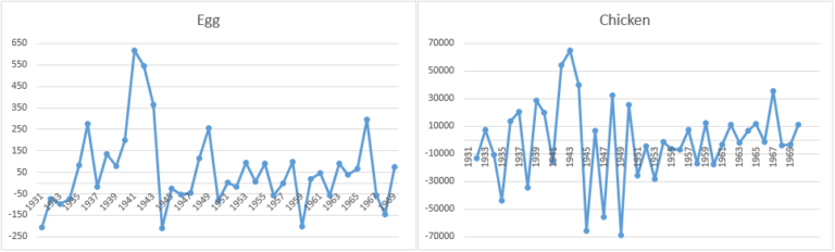 Granger Causality | Real Statistics Using Excel