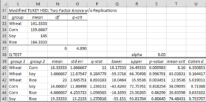 Tukey ANOVA w/o Replications | Real Statistics Using Excel