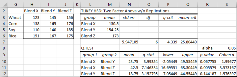 Tukey ANOVA w/o Replications | Real Statistics Using Excel